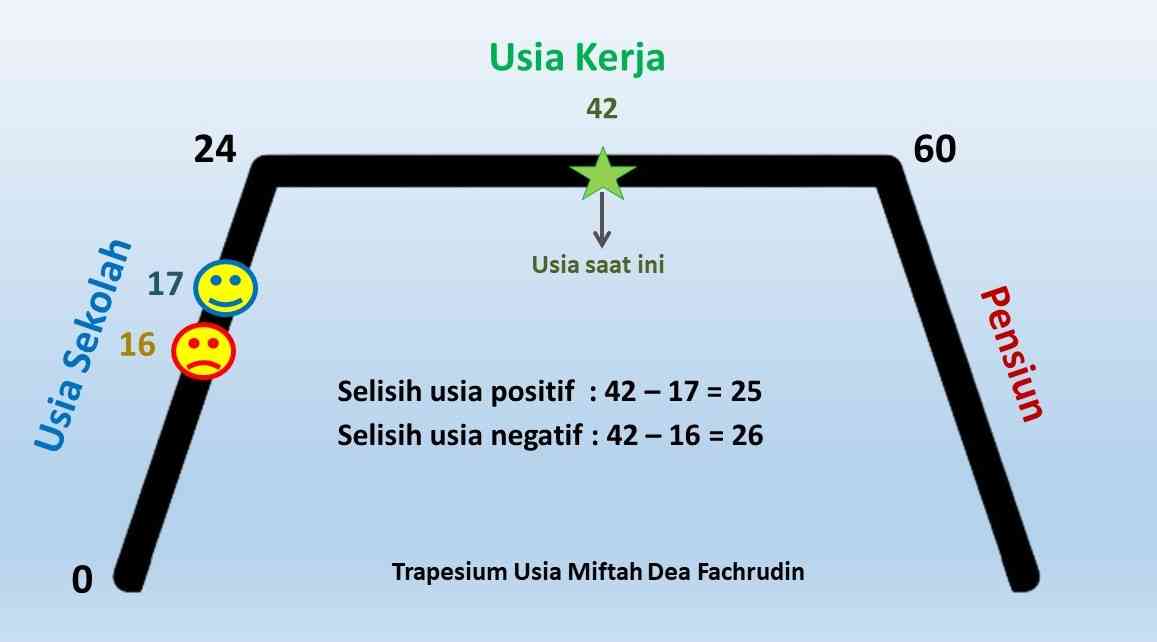 Foto Artikel : Trapesium Usia, Refleksi, Nilai dan Peran Guru Penggerak ... Foto Artikel : Trapesium Usia, Refleksi, Nilai dan Peran Guru Penggerak ...