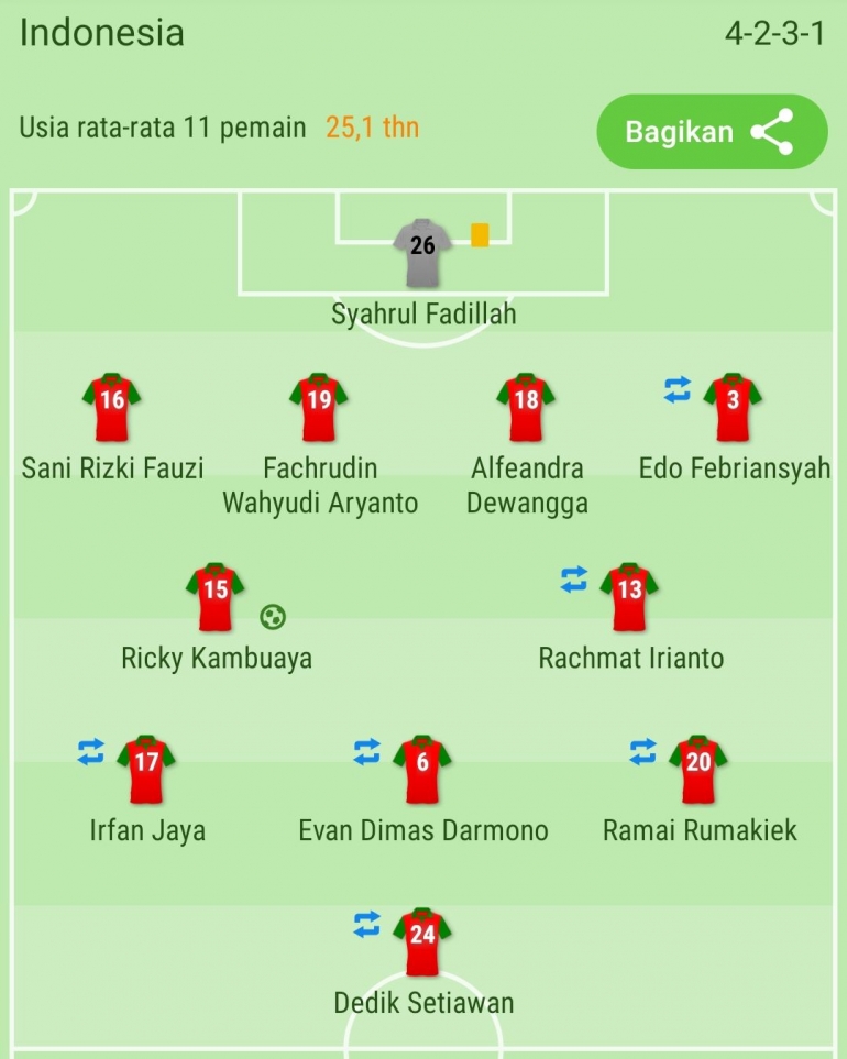 Prediksi Line Up Timnas Indonesia Vs Timor Leste Pada Laga Kedua Minggu
