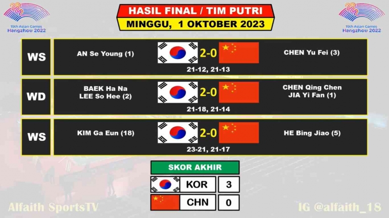 Hasil Final Tim Badminton Asian Games 2023 Tim Putra China Tim Putri