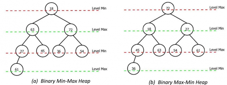Struktur Data Binary Min Max Heap Dan Binary Max Min Heap Halaman 1